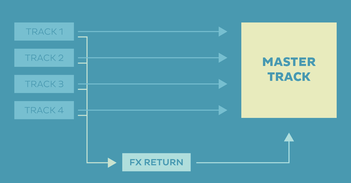 How to Use Sends For a More Cohesive Mix | LANDR Blog