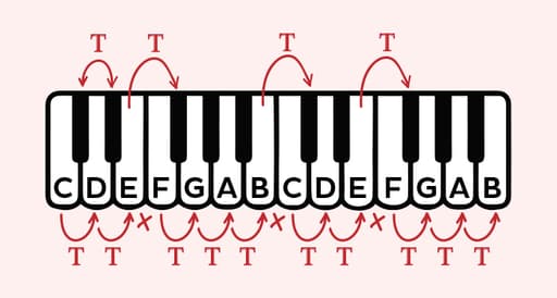 How to Get More from Your Samples Using Transposition | LANDR Blog