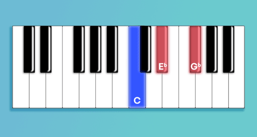 Types of Chords: Learn the 4 Basic Chords and How to Play Them