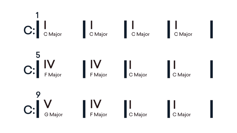What are Chord Progressions? How to Use Chords in Music