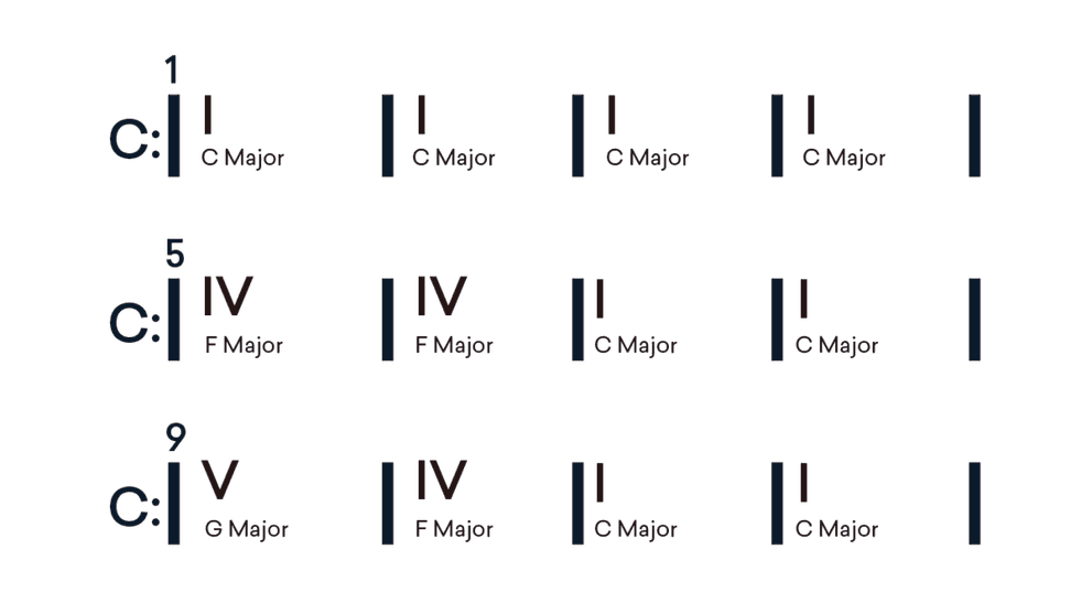 What are Chord Progressions? How to Use Chords in Music
