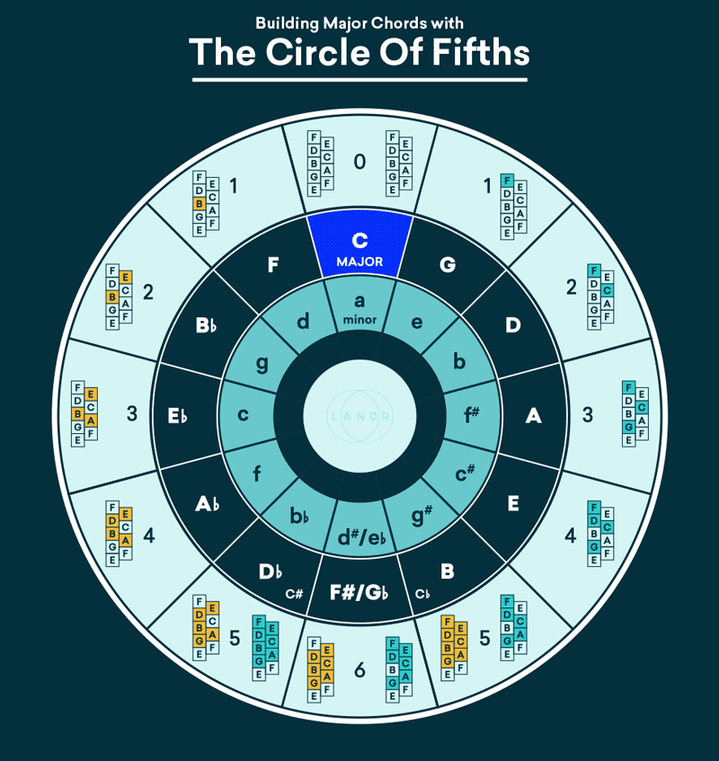 What is the Diatonic Scale? How to Build and Play Basic Scales | LANDR