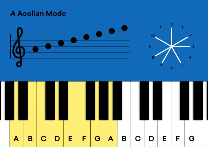 Modes Explained: How to Use The 7 Modal Scales | LANDR Blog