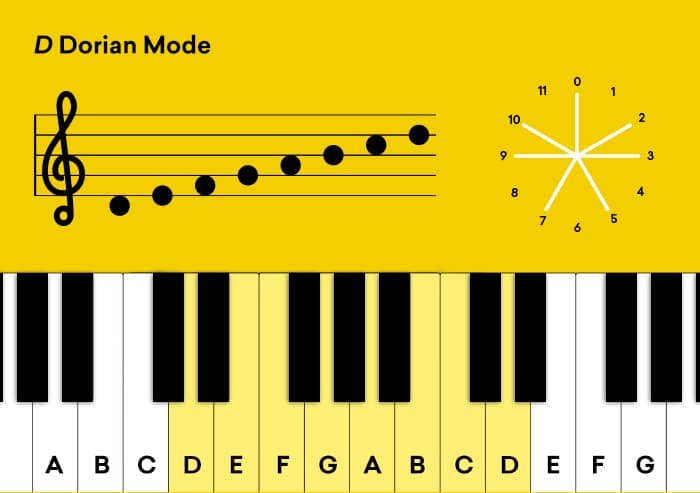 Modes Explained: How to Use The 7 Modal Scales | LANDR Blog