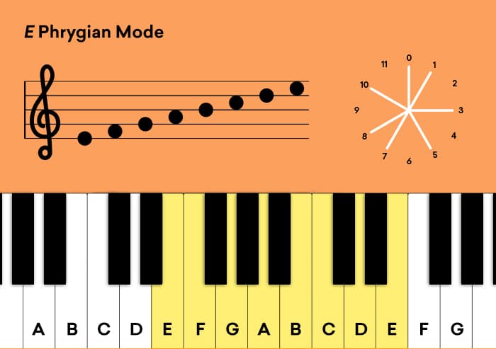Modes Explained: How to Use The 7 Modal Scales | LANDR Blog