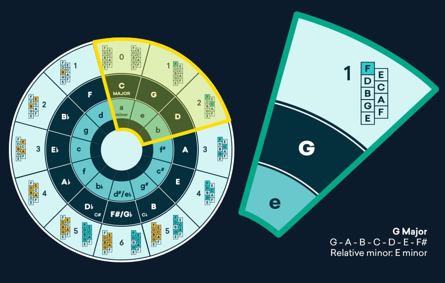7 Music Theory Exercises To Kick Start Your Songwriting