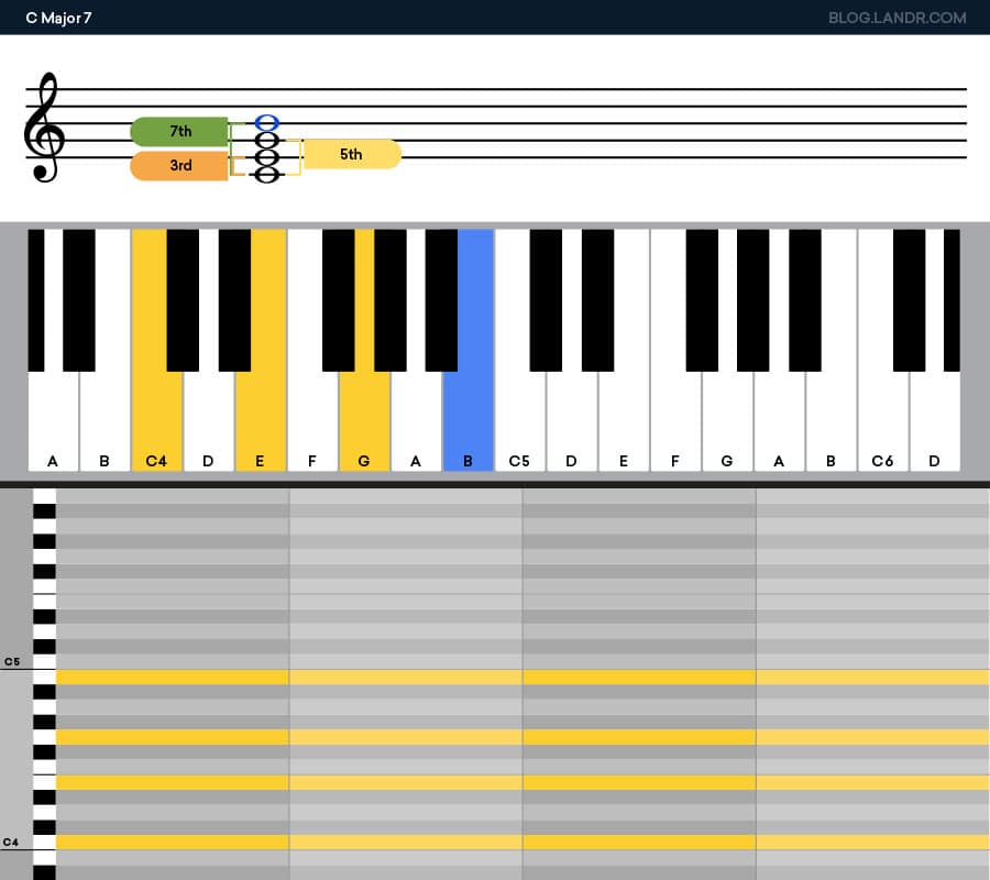 Extended Chords: How to Add Color to Your Songs with Extensions | LANDR ...