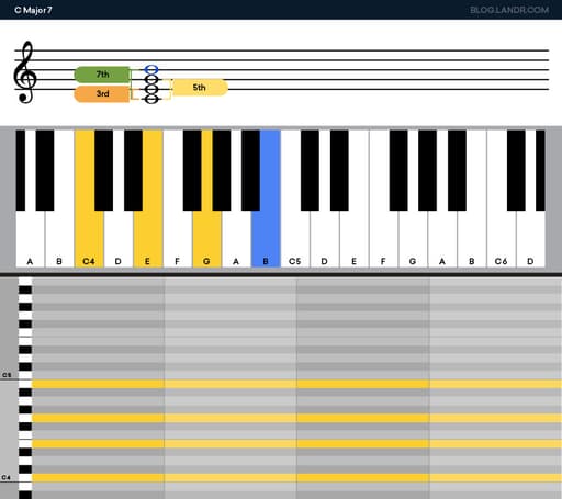 Extended Chords: How to Add Color to Your Songs with Extensions | LANDR ...