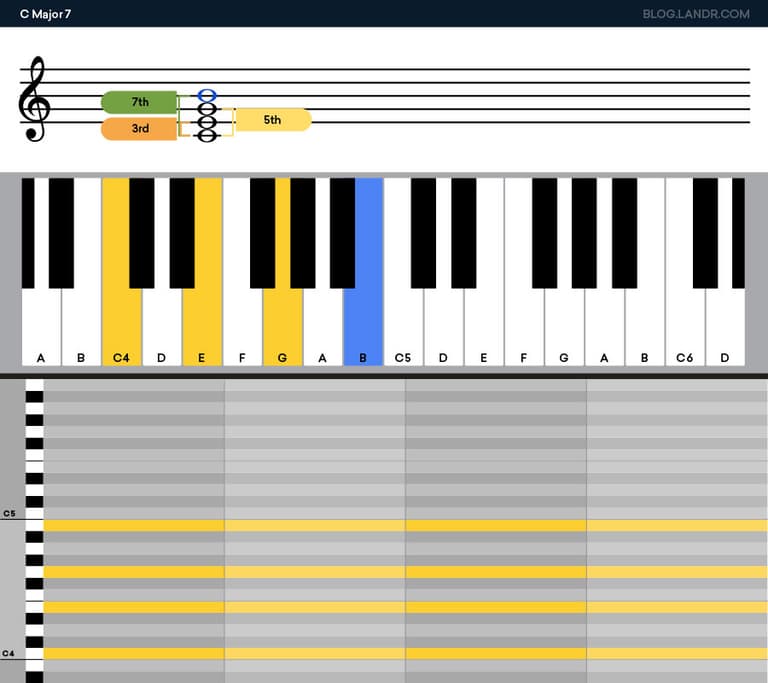 Extended Chords: How to Add Color to Your Songs with Extensions | LANDR ...