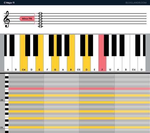 Extended Chords: How to Add Color to Your Songs with Extensions | LANDR ...