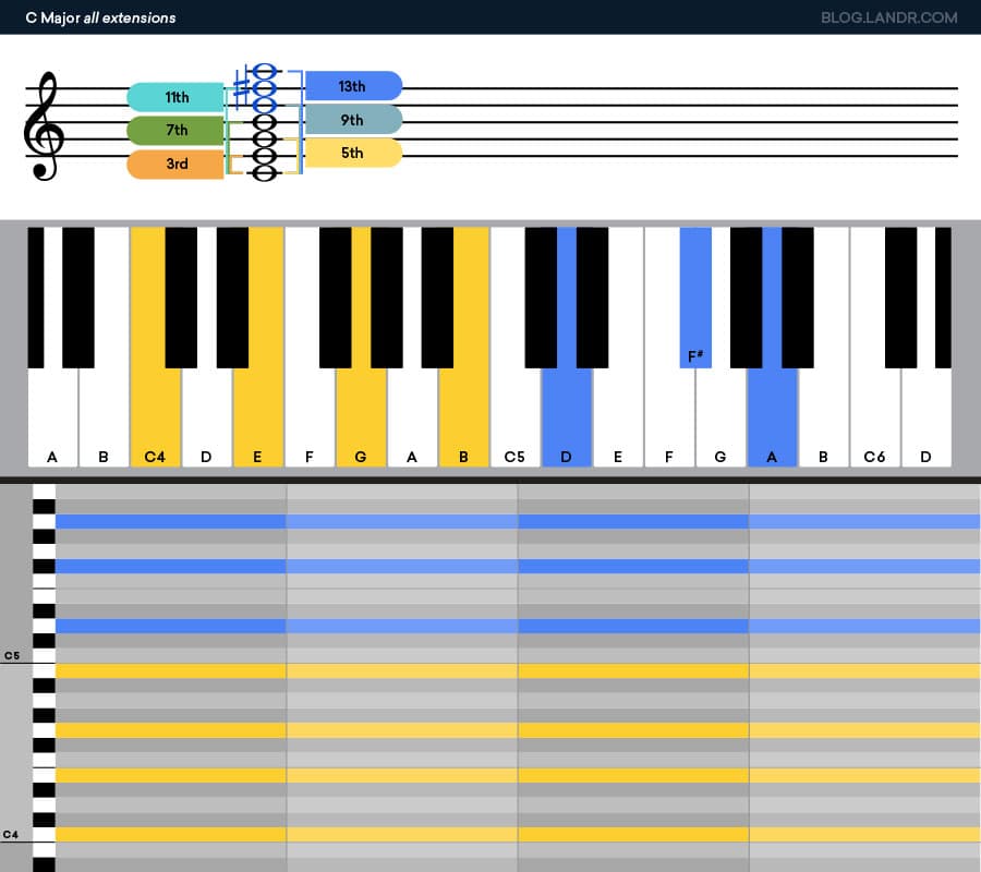 Extended Chords: How to Add Color to Your Songs with Extensions | LANDR ...