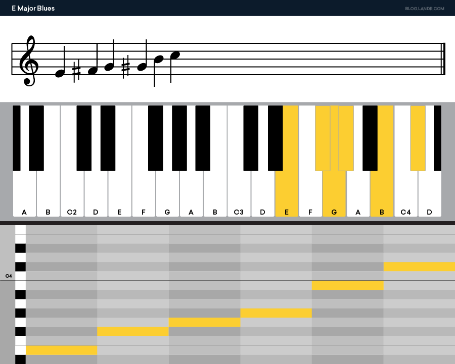 The Blues Scale: How to Use It In Your Music | LANDR Blog