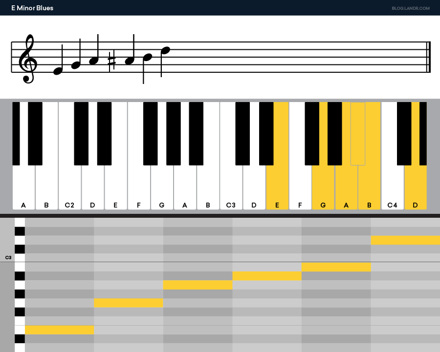 The Blues Scale: How to Use It In Your Music | LANDR Blog