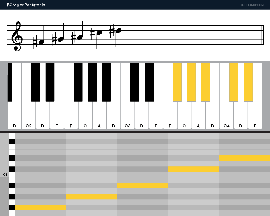 The Blues Scale: How to Use It In Your Music | LANDR Blog