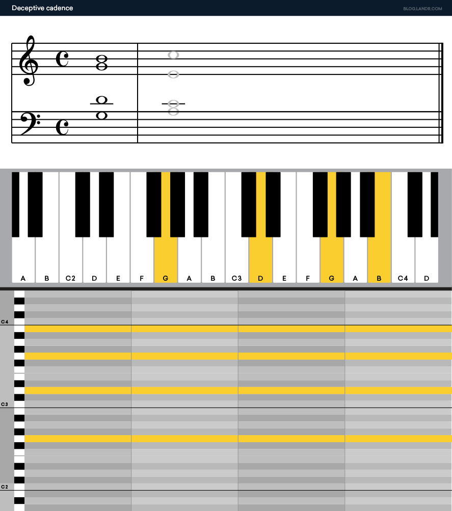 Cadences in Music: How to Use Them in Your Songwriting | LANDR Blog