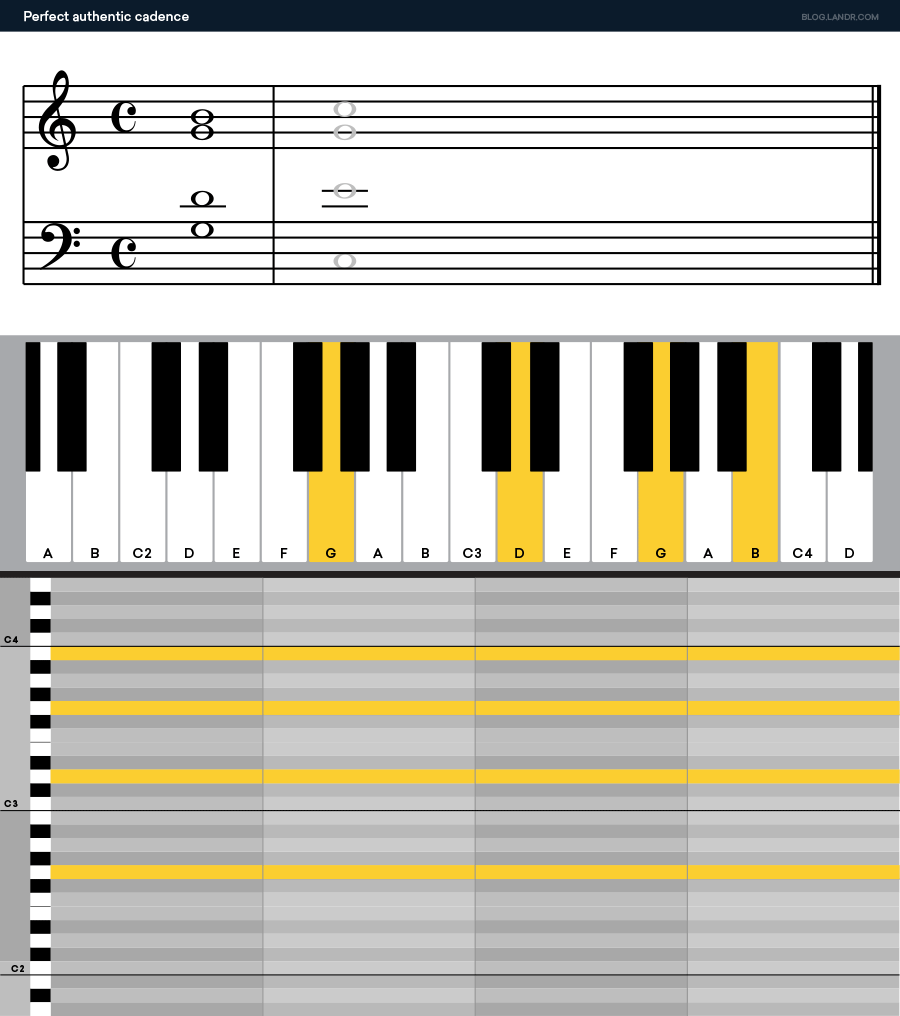 Cadences in Music: How to Use Them in Your Songwriting | LANDR Blog