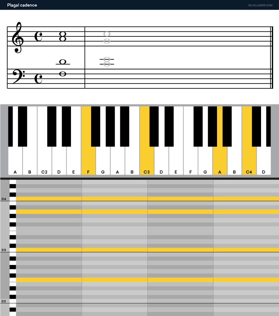 Cadences in Music: How to Use Them in Your Songwriting | LANDR Blog