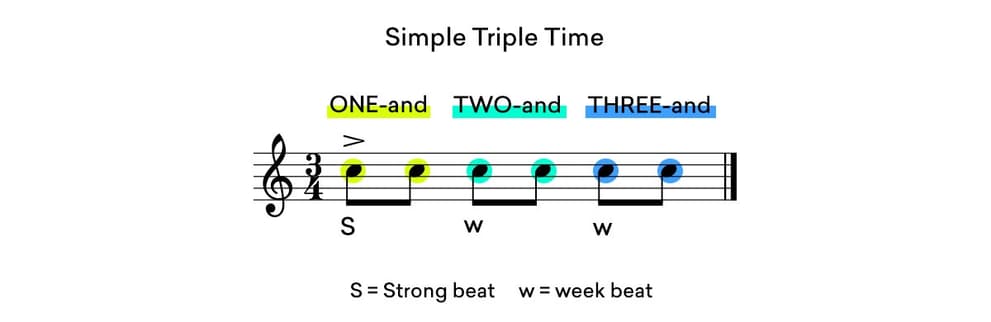 What is Rhythm: How Time, Beat & Meter Works | LANDR Blog