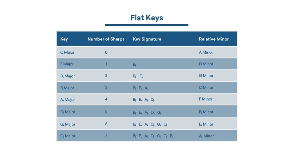 Key Signatures: How Keys Work in Music | LANDR Blog