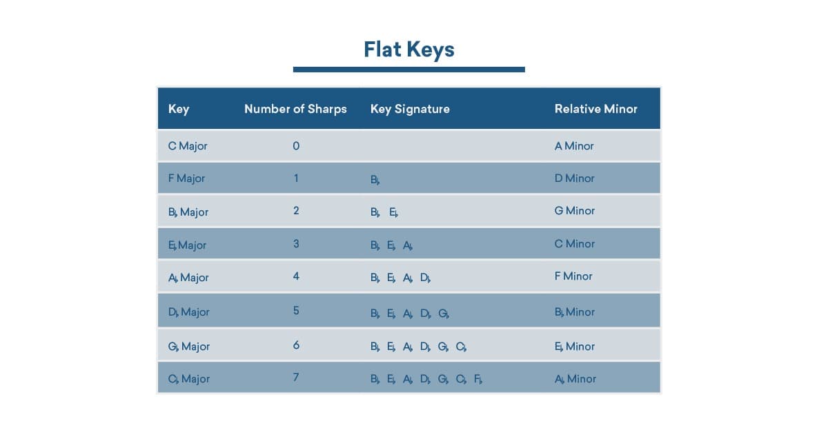 Key Signatures: How Keys Work in Music | LANDR Blog