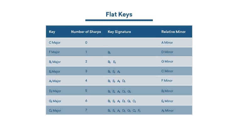 Key Signatures: How Keys Work in Music | LANDR Blog