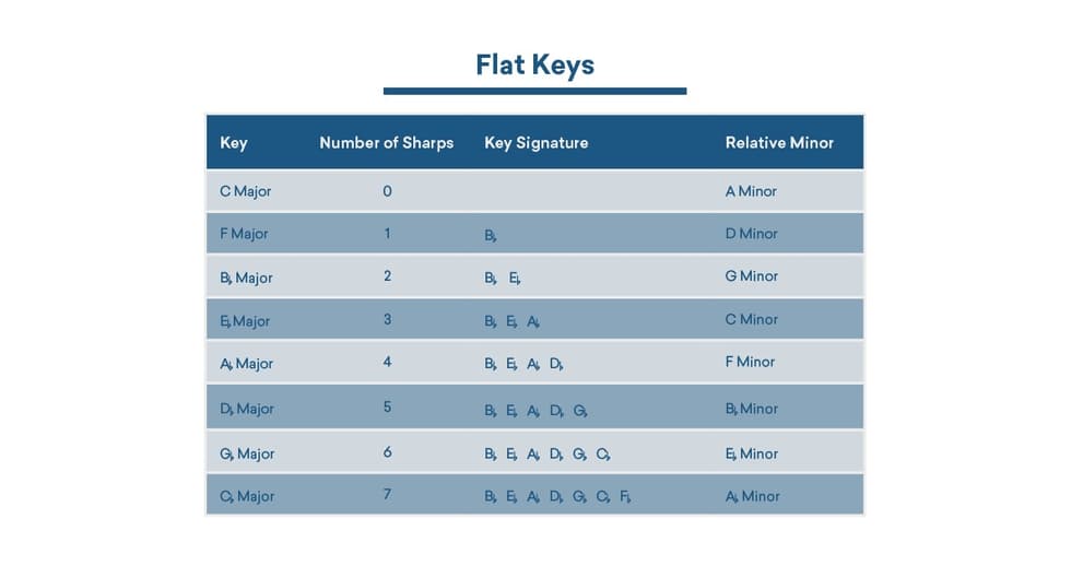 Key Signatures: How Keys Work in Music | LANDR Blog