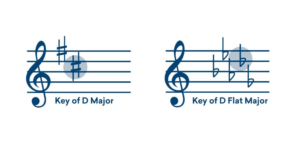 Key Signatures: How Keys Work in Music | LANDR Blog