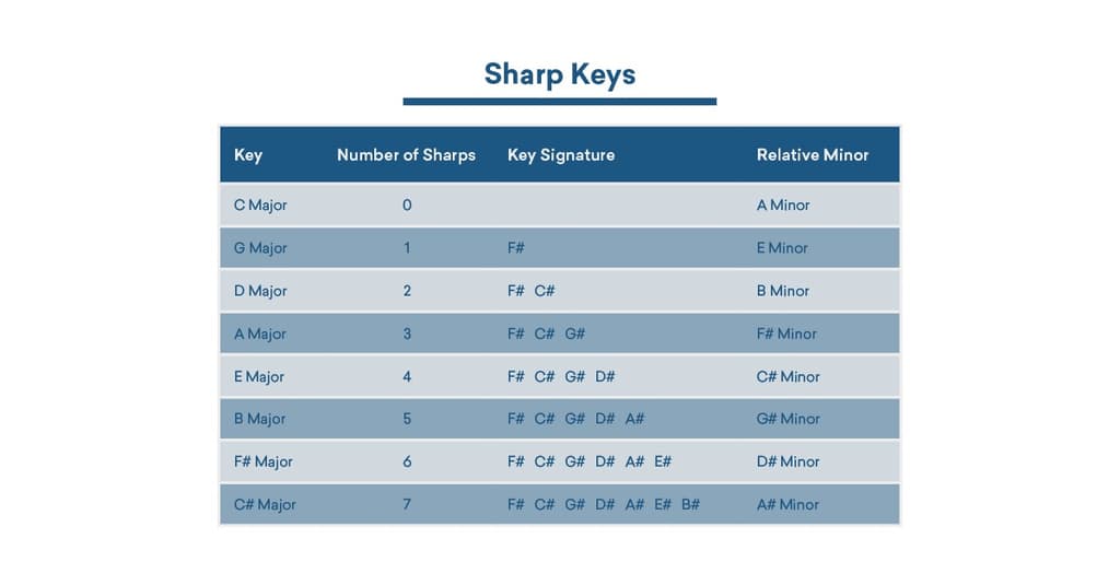 Key Signatures: How Keys Work in Music | LANDR Blog