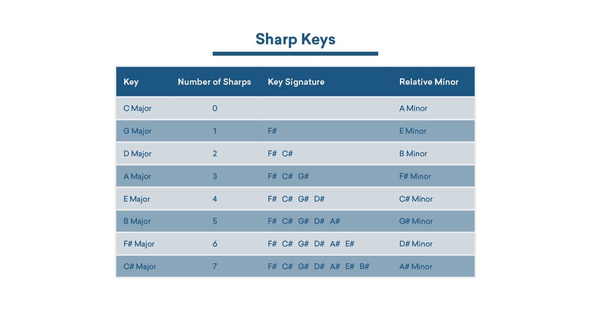 Key Signatures: How Keys Work in Music | LANDR Blog