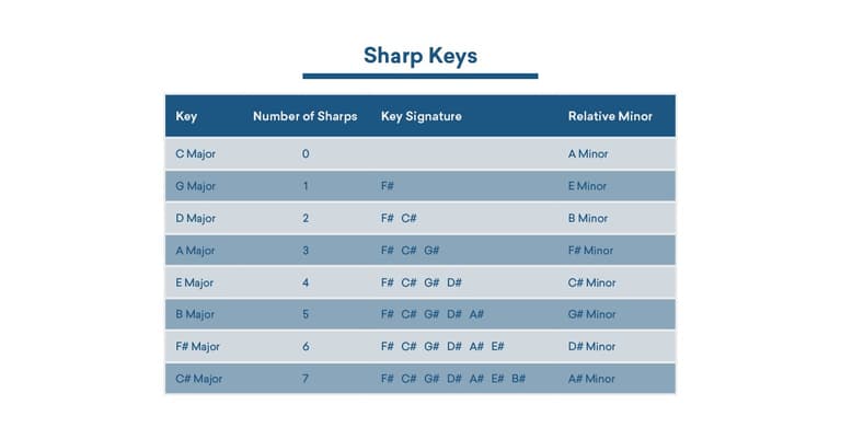 Key Signatures: How Keys Work in Music | LANDR Blog