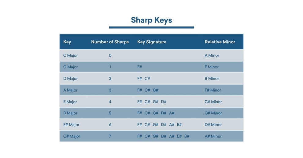 Key Signatures: How Keys Work in Music | LANDR Blog