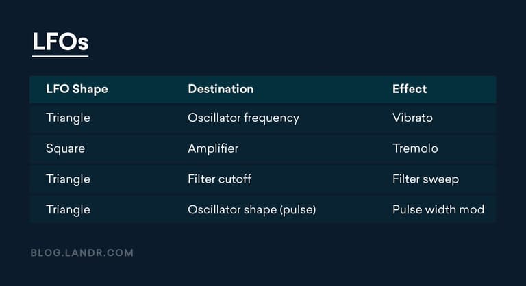 What are LFOs? How to Create Movement In Your Mix | LANDR Blog
