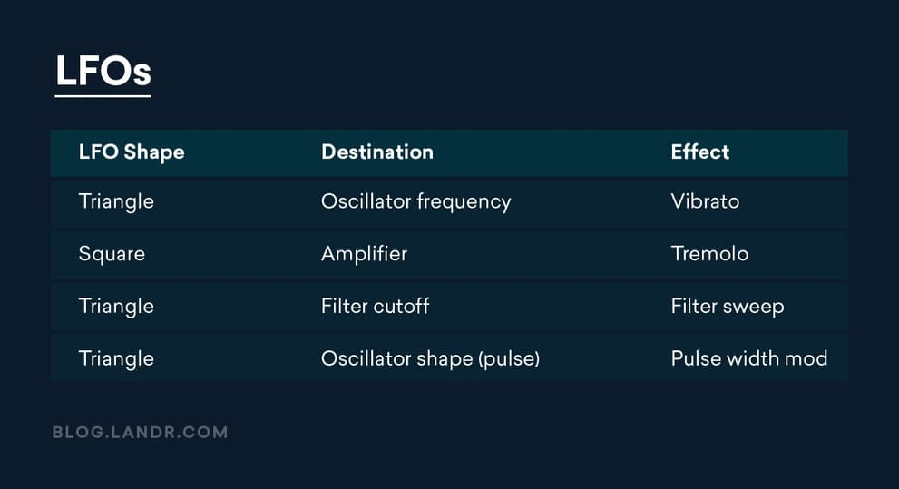 What are LFOs? How to Create Movement In Your Mix | LANDR Blog