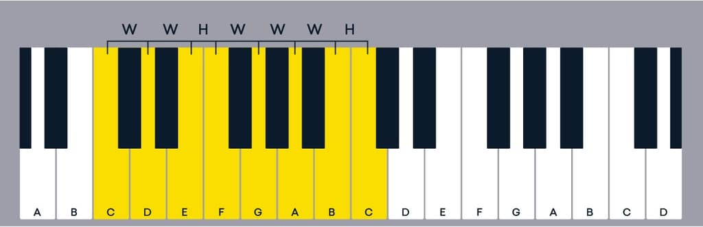 Major Scales: Learn Scale Degrees, Key Signatures and More