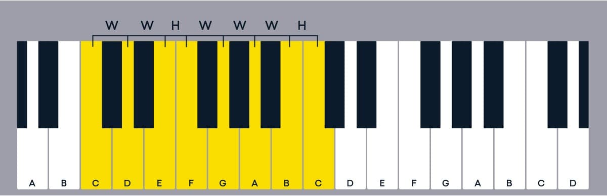 What is the Diatonic Scale? How to Build and Play Basic Scales | LANDR