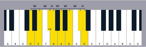 Major Scales: Learn Scale Degrees, Key Signatures and More