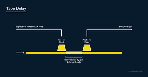 Tape Machines: How to Record With Analog Tape in 8 Steps