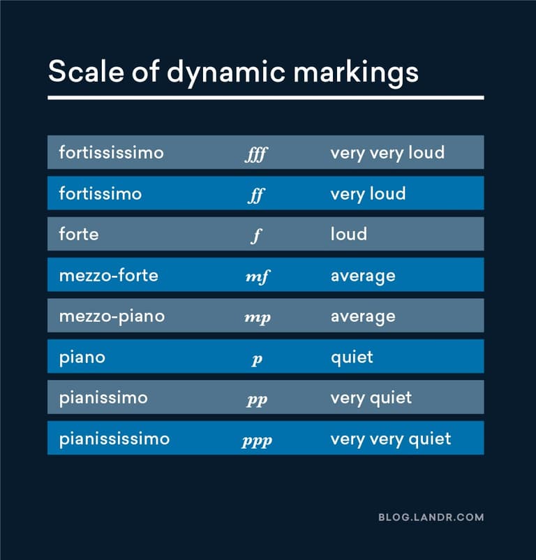 Dynamics in Music: How to Unlock the Power of Expression | LANDR Blog