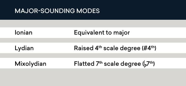 Music Scales: How to Build, Play and Use Every Scale | LANDR Blog