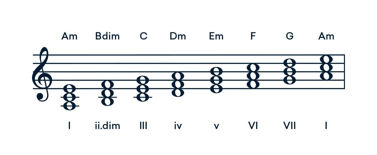 How to Write Chord Progressions: Essential Guide | LANDR Blog