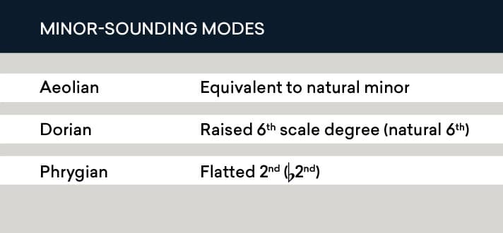 Music Scales: How to Build, Play and Use Every Scale | LANDR Blog