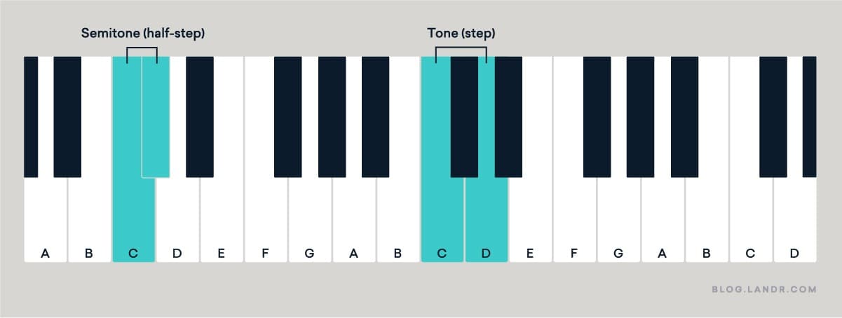 Scale pentatoniche: come utilizzare la scala più versatile della musica ...