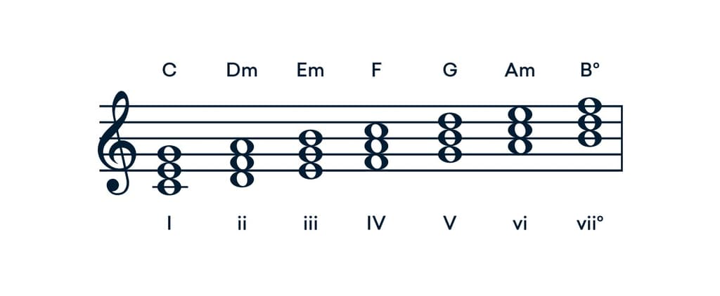 How to Write Chord Progressions: Essential Guide | LANDR Blog