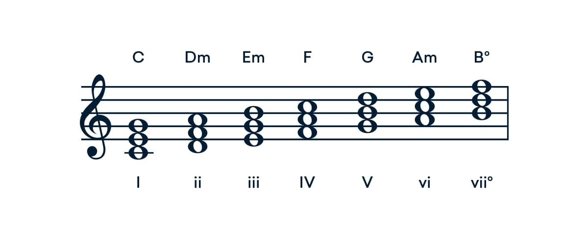 How to Write Chord Progressions: Essential Guide | LANDR Blog