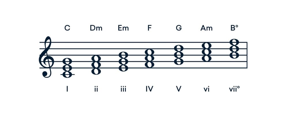 Major Chords: How to Use Music’s Cheeriest Chord | LANDR Blog