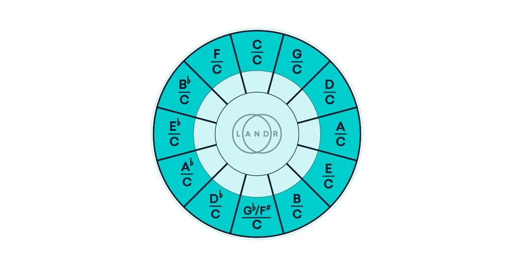 Polychords: How to Make Complex Chords Seem Easy | LANDR Blog