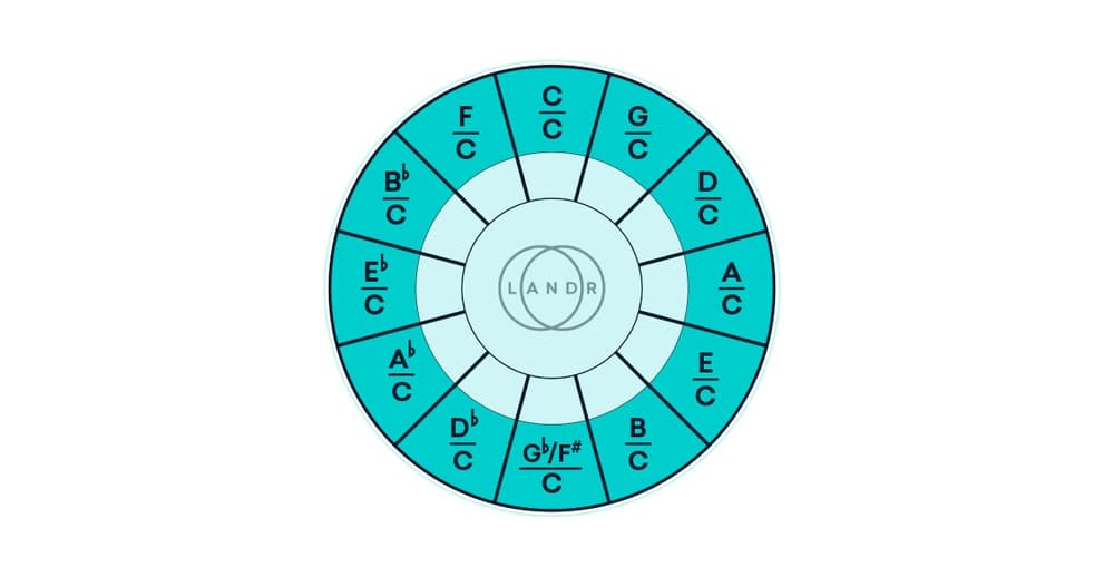 Polychords: How to Make Complex Chords Seem Easy | LANDR Blog