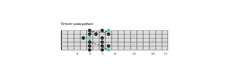 CAGED System: How to Play Chords Along the Entire Fretboard on Guitar