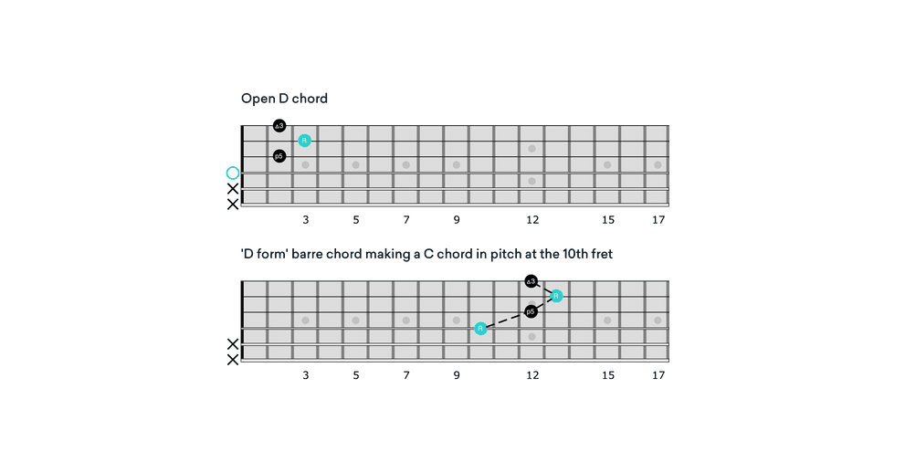 CAGED System: How to Play Chords Along the Entire Fretboard on Guitar