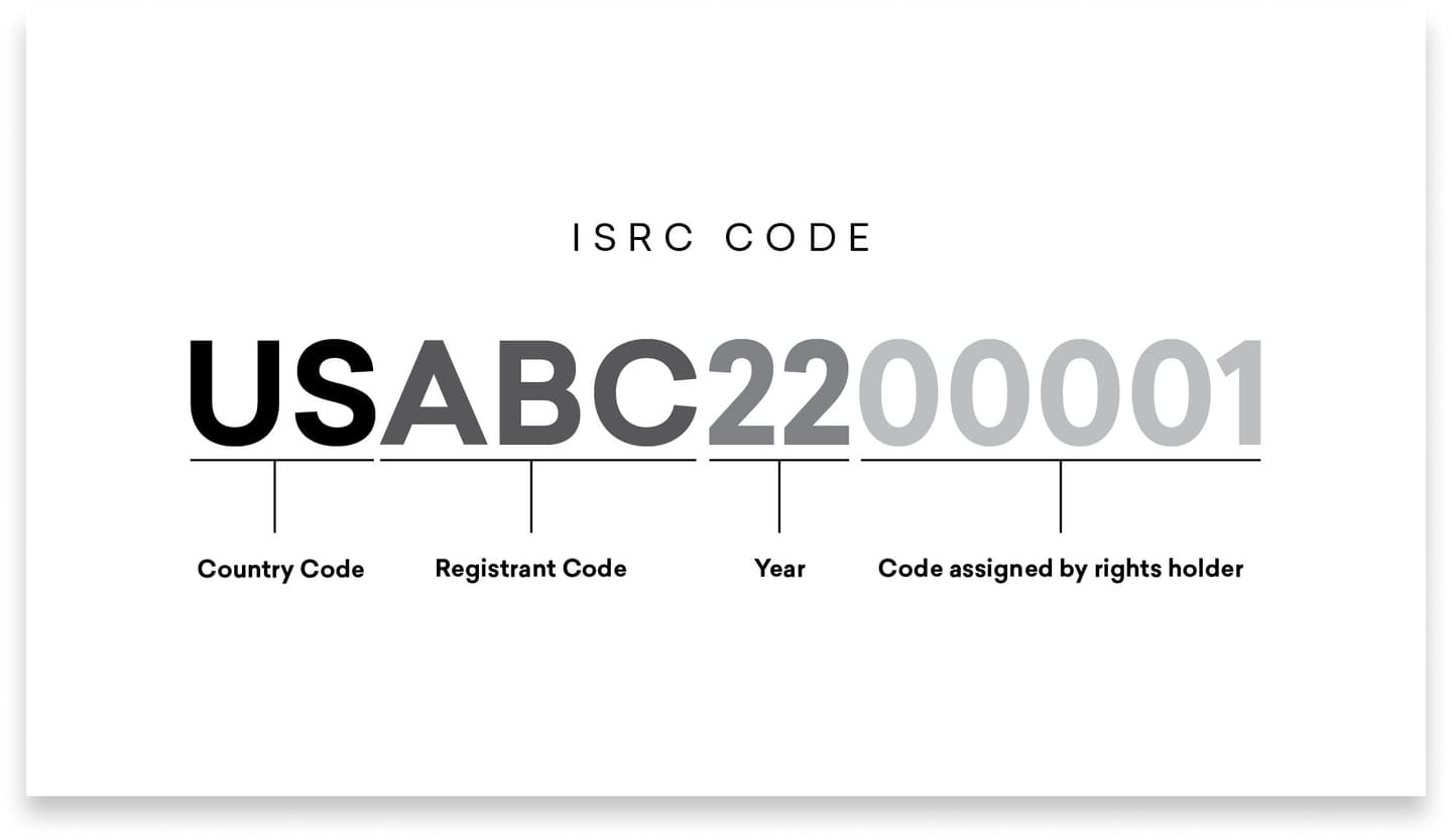 What is an ISRC? How Your Music is Tagged and Tracked | LANDR Blog